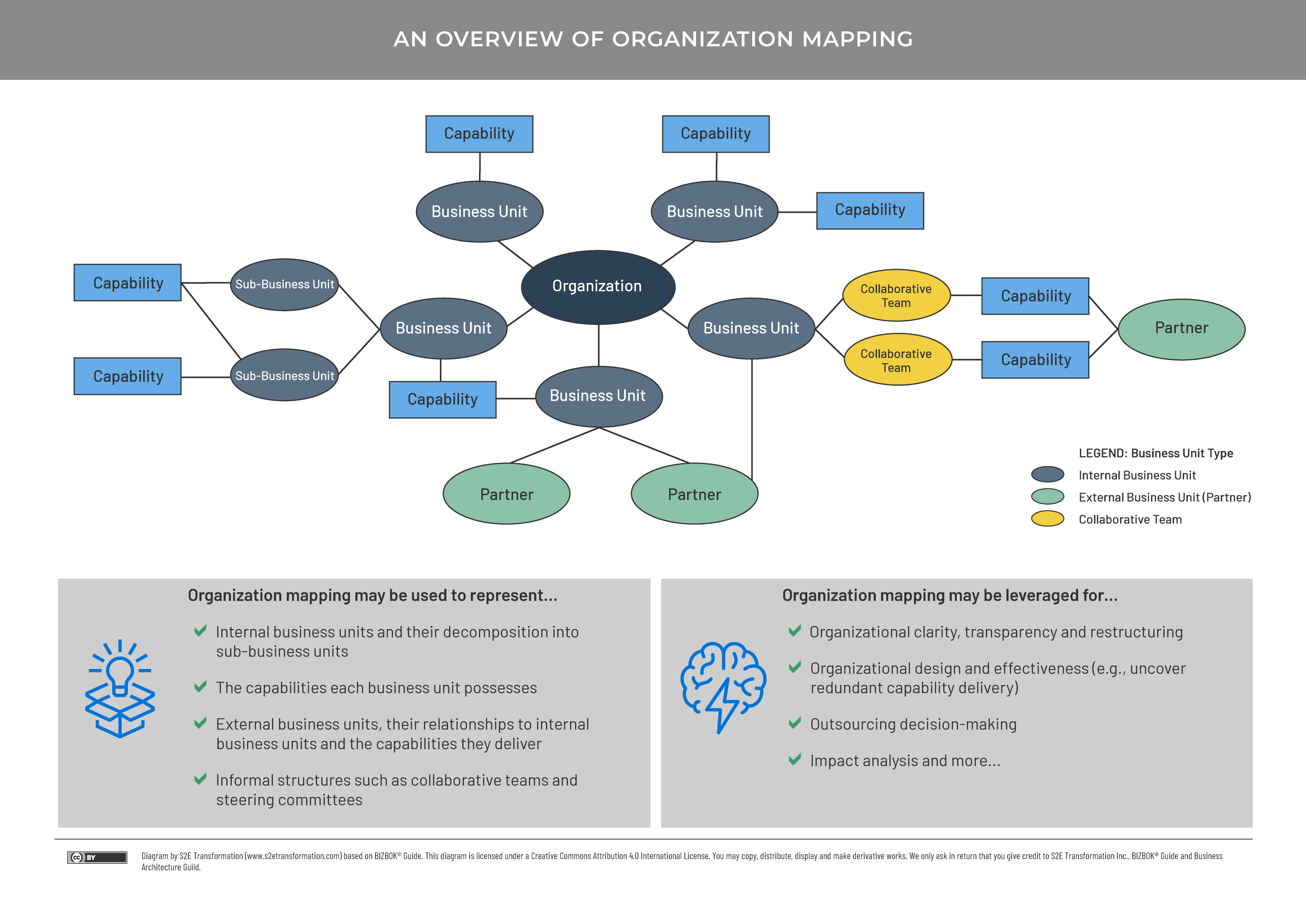 An Overview Of Organization Mapping Biz Arch Mastery An Overview Of Organization Mapping Biz Arch Mastery