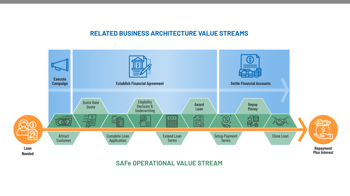 Alignment of The Business Architecture and Scaled Agile Framework (SAFe ... Alignment of The Business Architecture and Scaled Agile Framework (SAFe ...