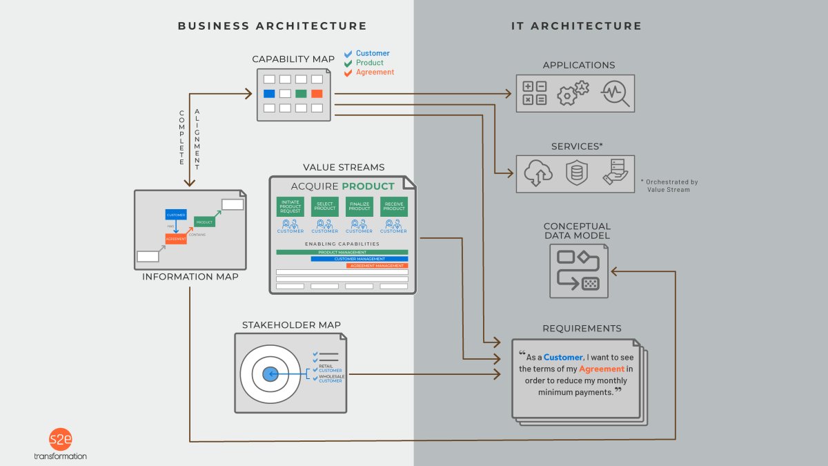 Business Objects Are Ubiquitous Throughout Business Architecture | Biz ... Business Objects Are Ubiquitous Throughout Business Architecture | Biz ...