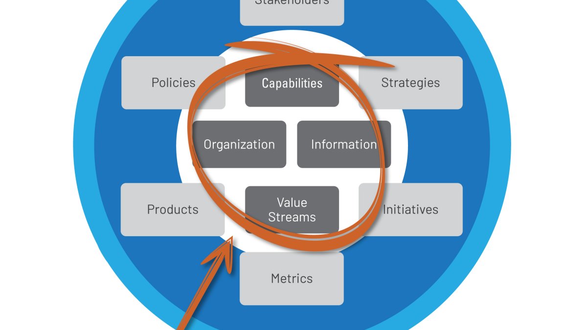 Core Business Architecture Domains | Biz Arch Mastery