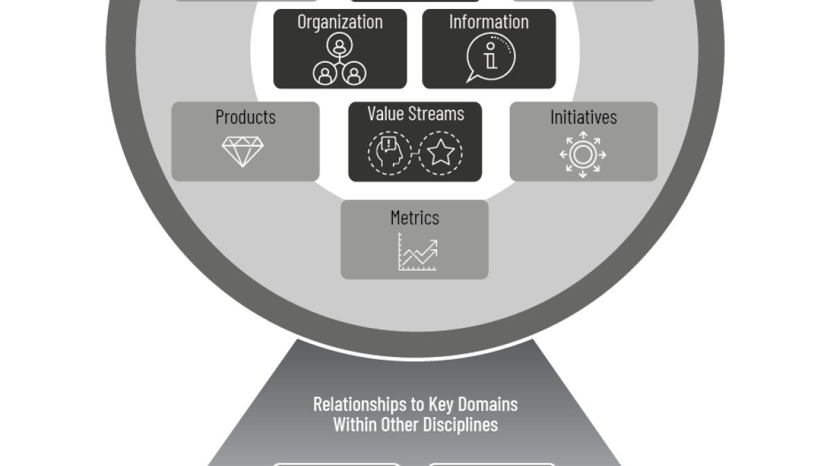 Business Architecture Domains and Key Relationships | Biz Arch Mastery Business Architecture Domains and Key Relationships | Biz Arch Mastery