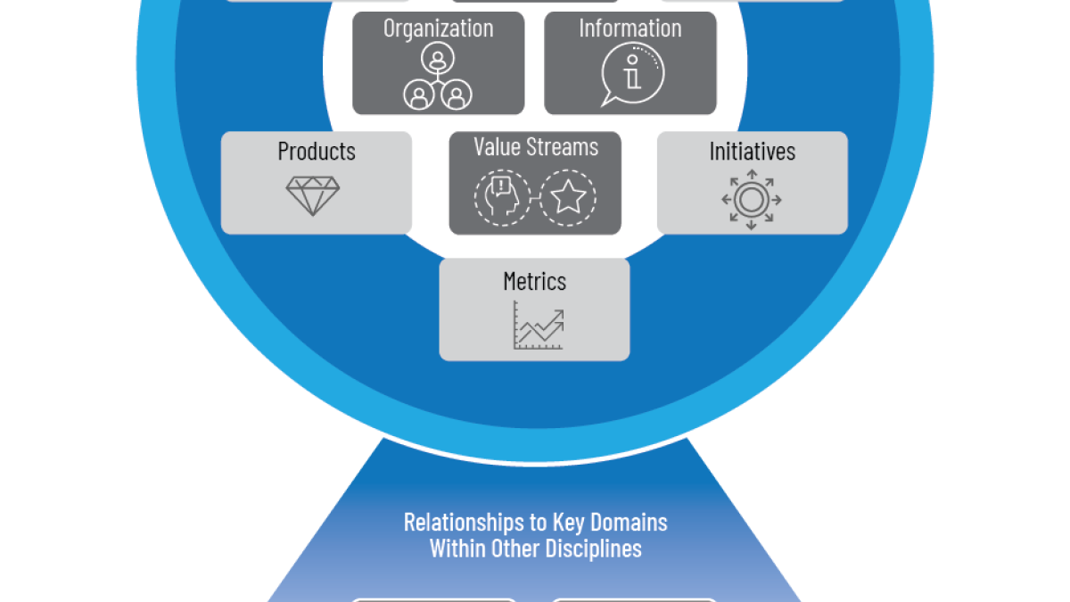 Business Architecture Domains and Key Relationships | Biz Arch Mastery Business Architecture Domains and Key Relationships | Biz Arch Mastery