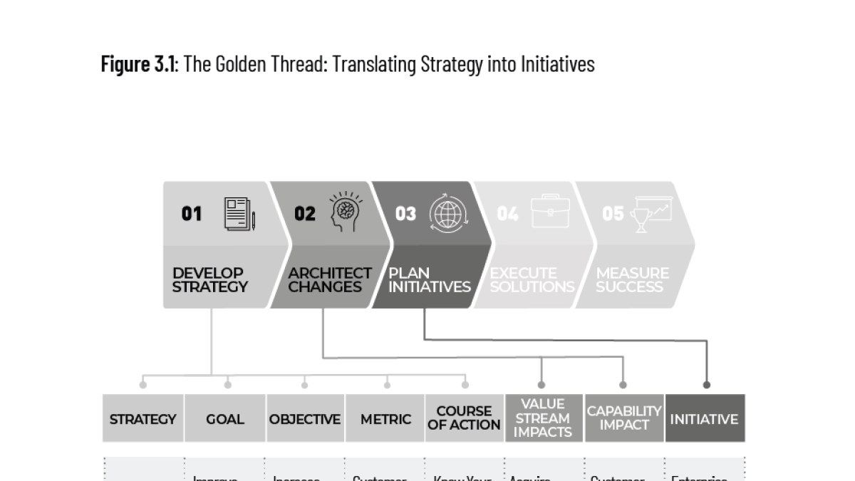 The Golden Thread: Translating Strategy into Initiatives | Biz Arch Mastery The Golden Thread: Translating Strategy into Initiatives | Biz Arch Mastery
