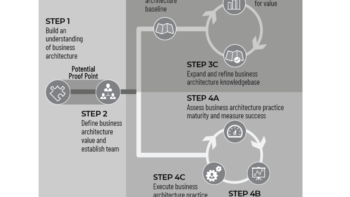 A Roadmap for Building a Business Architecture Practice | Biz Arch Mastery A Roadmap for Building a Business Architecture Practice | Biz Arch Mastery