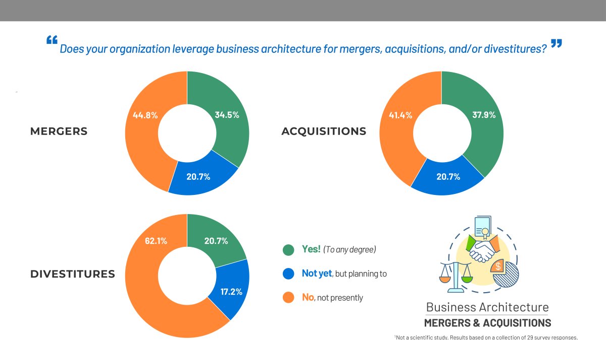 Survey: Leveraging Business Architecture For Mergers & Acquisitions ... Survey: Leveraging Business Architecture For Mergers & Acquisitions ...