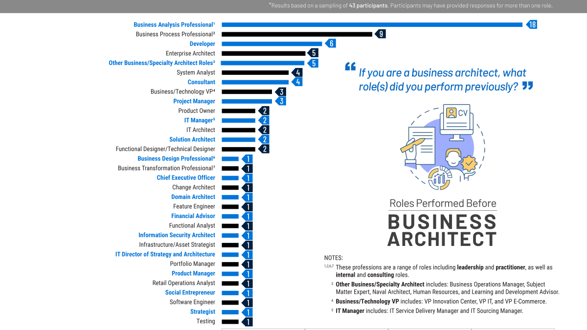 Survey: Life Before Business Architecture | Biz Arch Mastery Survey: Life Before Business Architecture | Biz Arch Mastery